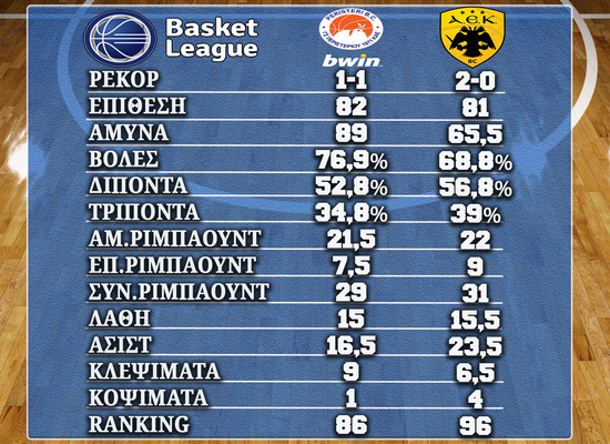 Οι αριθμοί του Περιστέρι - ΑΕΚ (ΦΩΤΟ) - AEK1924.gr